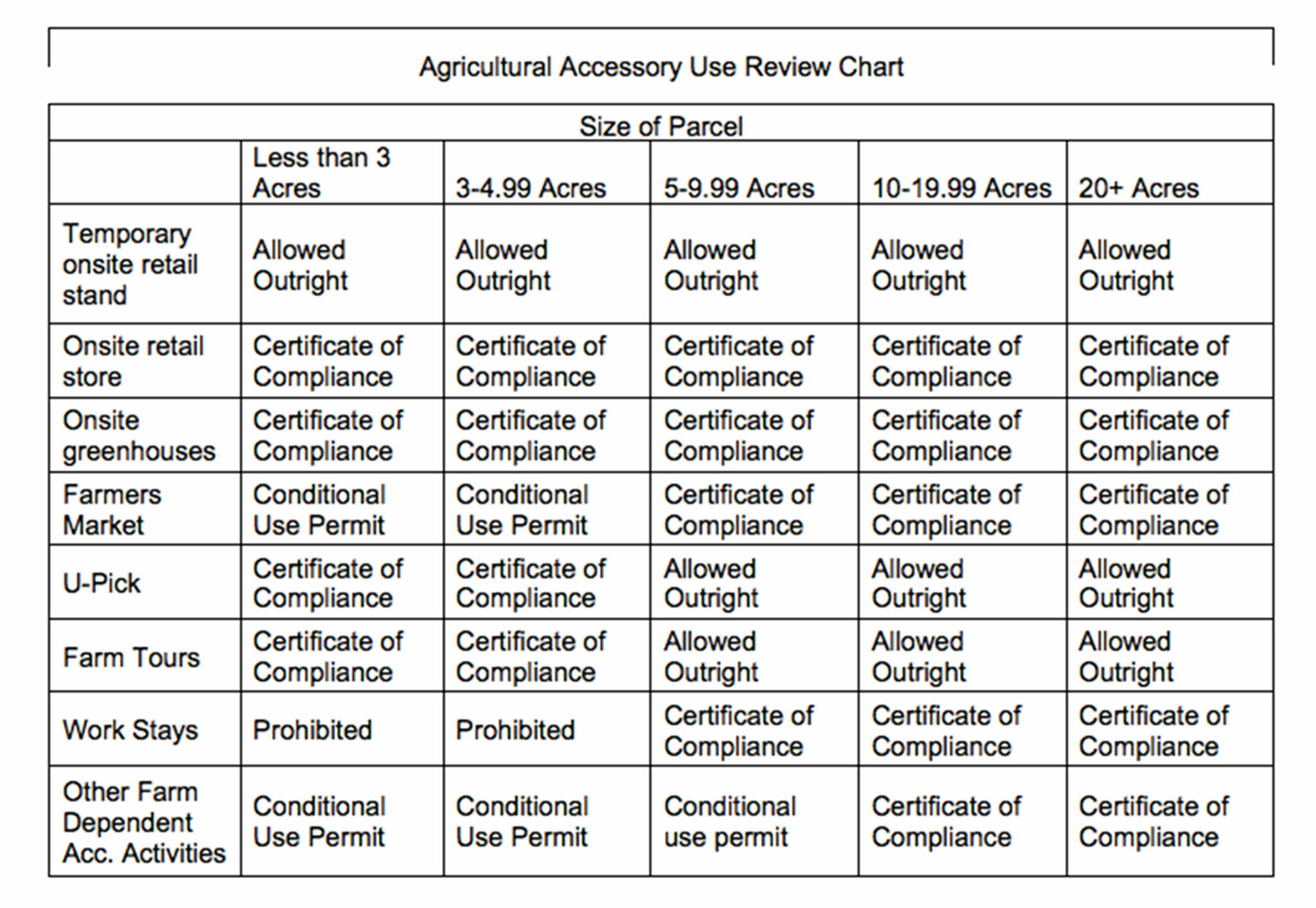Agricultural Accessory Use code changes could add new standards for farms | Sequim Gazette